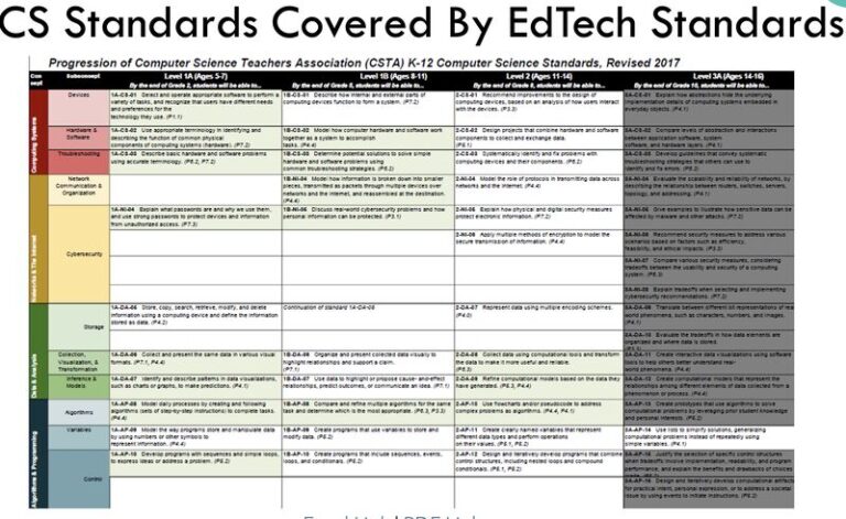 The Difference Between Washington’s EdTech and CS Standards - CSTA ...